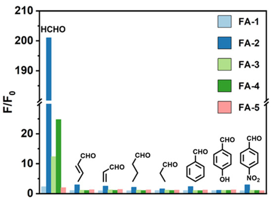 Systematic Screening of Trigger Moieties for Designing Formaldehyde ...