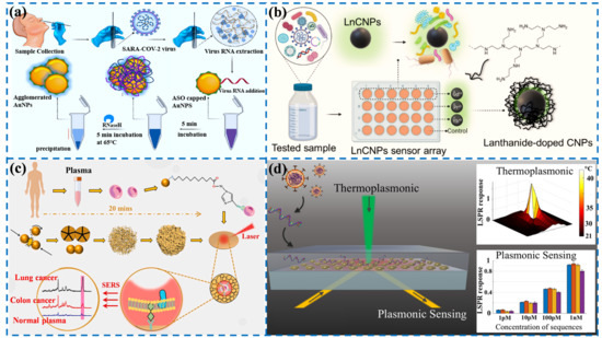 Biosensors | Free Full-Text | Recent Advances of Representative Optical ...