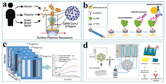 Biosensors | Free Full-Text | Recent Advances of Representative Optical Biosensors for Rapid and ...