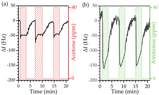 Real-Time Monitoring of Breath Biomarkers with A Magnetoelastic ...
