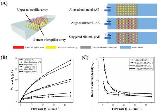 Numerical Study on a Bio-Inspired Micropillar Array Electrode in a ...