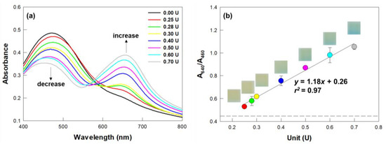 Colorimetric Detection of Urease-Producing Microbes Using an Ammonia ...