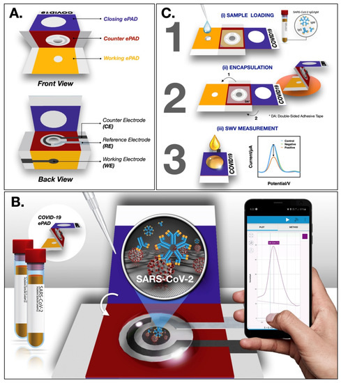 SARS-CoV-2-on-Chip for Long COVID Management