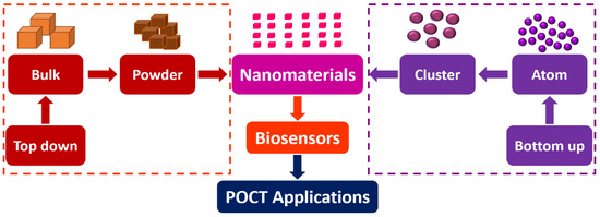 Biosensors | Free Full-Text | Recent Advancements in Nanobiosensors ...