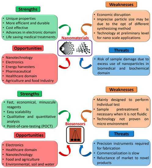 Recent Advancements in Nanobiosensors: Current Trends, Challenges ...
