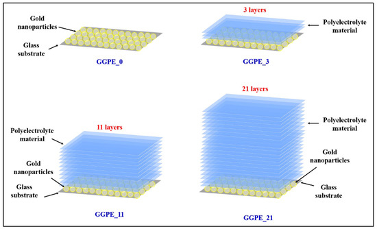 Biosensors | Free Full-Text | Effect of the Combination of Gold ...