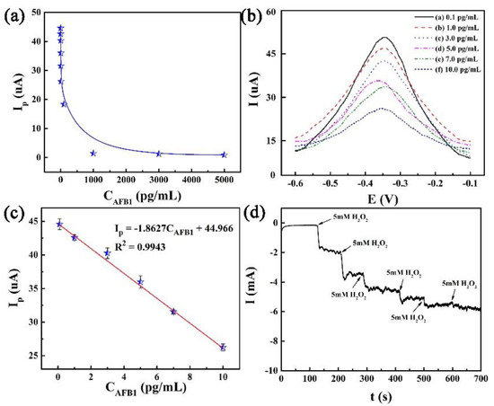 Biosensors | Free Full-Text | A High-Performance Self-Supporting ...