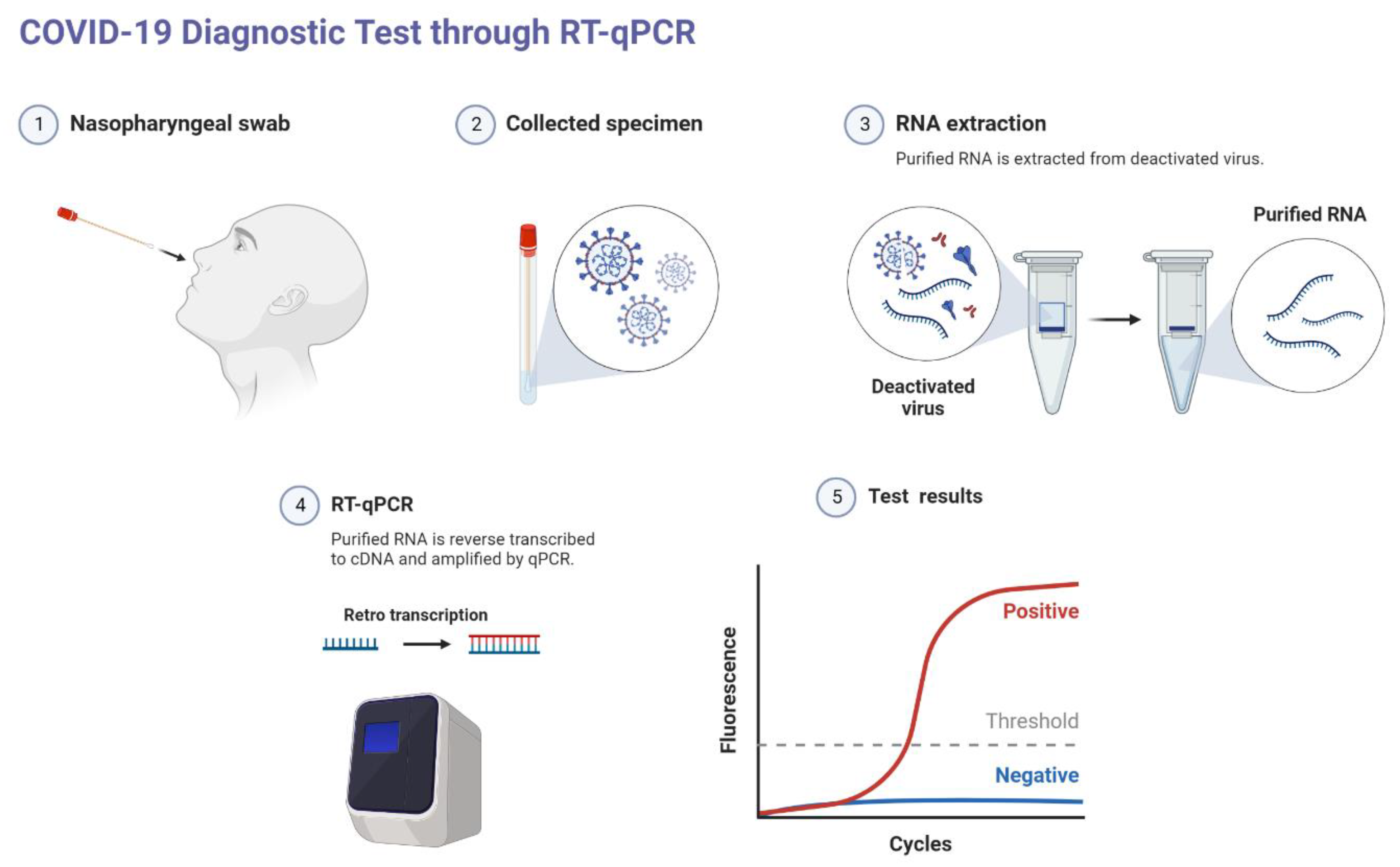 Advances in Biosensing Technologies for Diagnosis of COVID-19