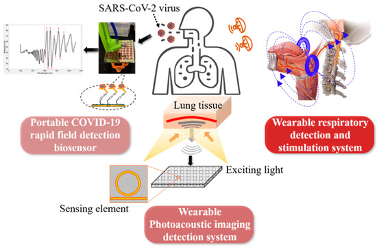 A Closed-Loop Approach to Fight Coronavirus: Early Detection and ...