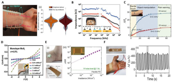 2D-Materials-Based Wearable Biosensor Systems