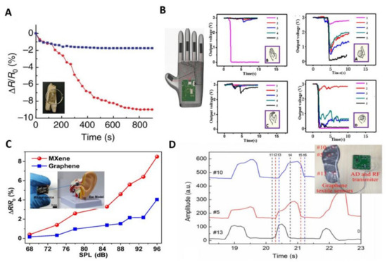 2D-Materials-Based Wearable Biosensor Systems