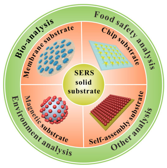 Recent Progress on Solid Substrates for Surface-Enhanced Raman ...