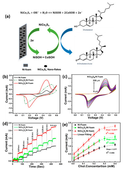 Emerging Trends in Non-Enzymatic Cholesterol Biosensors: Challenges and ...