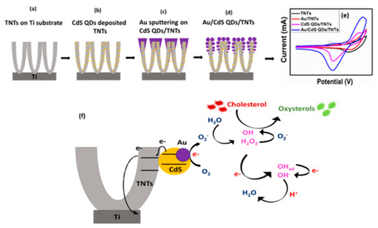 Emerging Trends in Non-Enzymatic Cholesterol Biosensors: Challenges and ...