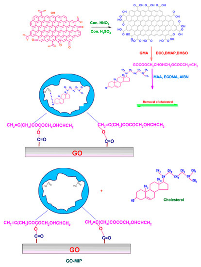 Emerging Trends in Non-Enzymatic Cholesterol Biosensors: Challenges and ...