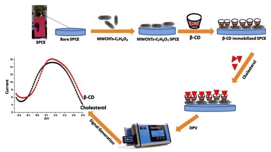 Emerging Trends in Non-Enzymatic Cholesterol Biosensors: Challenges and ...