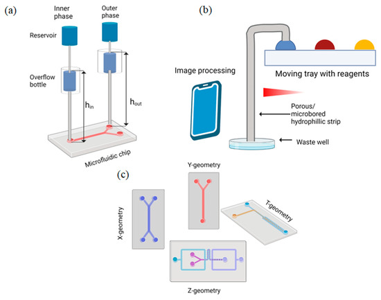 Biosensors | Free Full-Text | Novel Pumping Methods for Microfluidic Devices: A Comprehensive Review