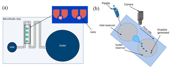Biosensors | Free Full-Text | Novel Pumping Methods for Microfluidic Devices: A Comprehensive Review