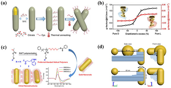 Gold-Nanoparticle-Based Chiral Plasmonic Nanostructures and Their ...