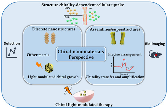 Gold-Nanoparticle-Based Chiral Plasmonic Nanostructures and Their Biomedical Applications