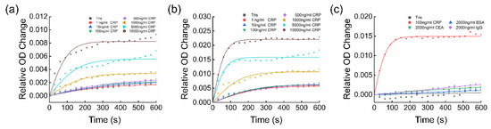 Ultrasensitive Detection of C-Reactive Protein by a Novel Nanoplasmonic ...