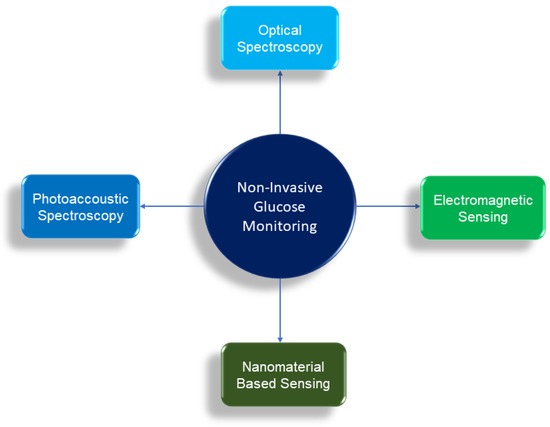 Biosensors | Free Full-Text | A Concise and Systematic Review on Non-Invasive Glucose Monitoring ...