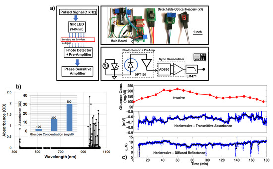 A Concise and Systematic Review on Non-Invasive Glucose Monitoring for ...