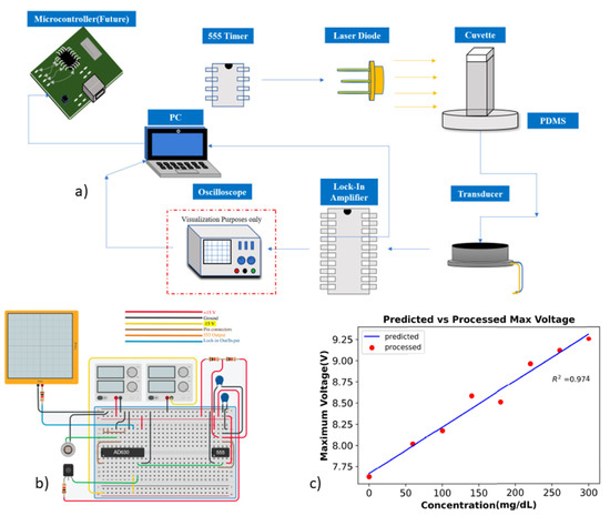 Biosensors | Free Full-Text | A Concise and Systematic Review on Non ...