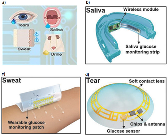 Biosensors | Free Full-Text | A Concise and Systematic Review on Non ...