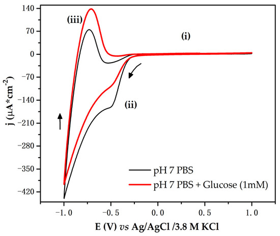 Synthesis and Characterization of TiO2 Thick Films for Glucose Sensing