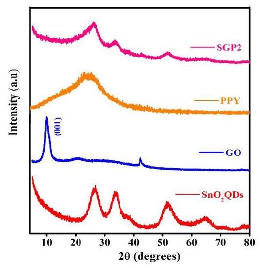 SnO2QDs Deposited on GO/PPy-Modified Glassy Carbon Electrode for ...