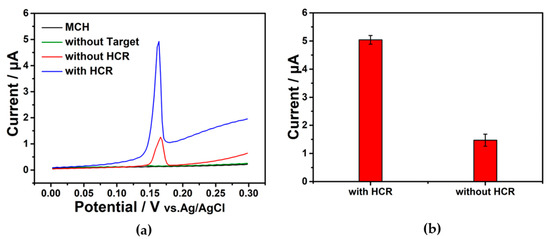 Target Recognition– and HCR Amplification–Induced In Situ ...