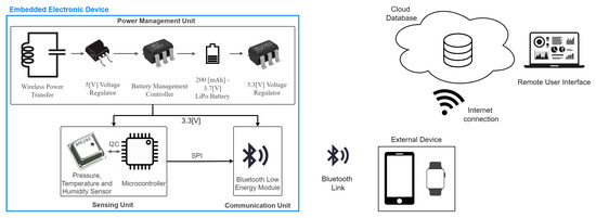 Embedded Electronic Sensor for Monitoring of Breathing Activity, Fitting and Filter Clogging in ...
