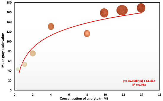 A Chemometric-Assisted Colorimetric-Based Inexpensive Paper Biosensor ...