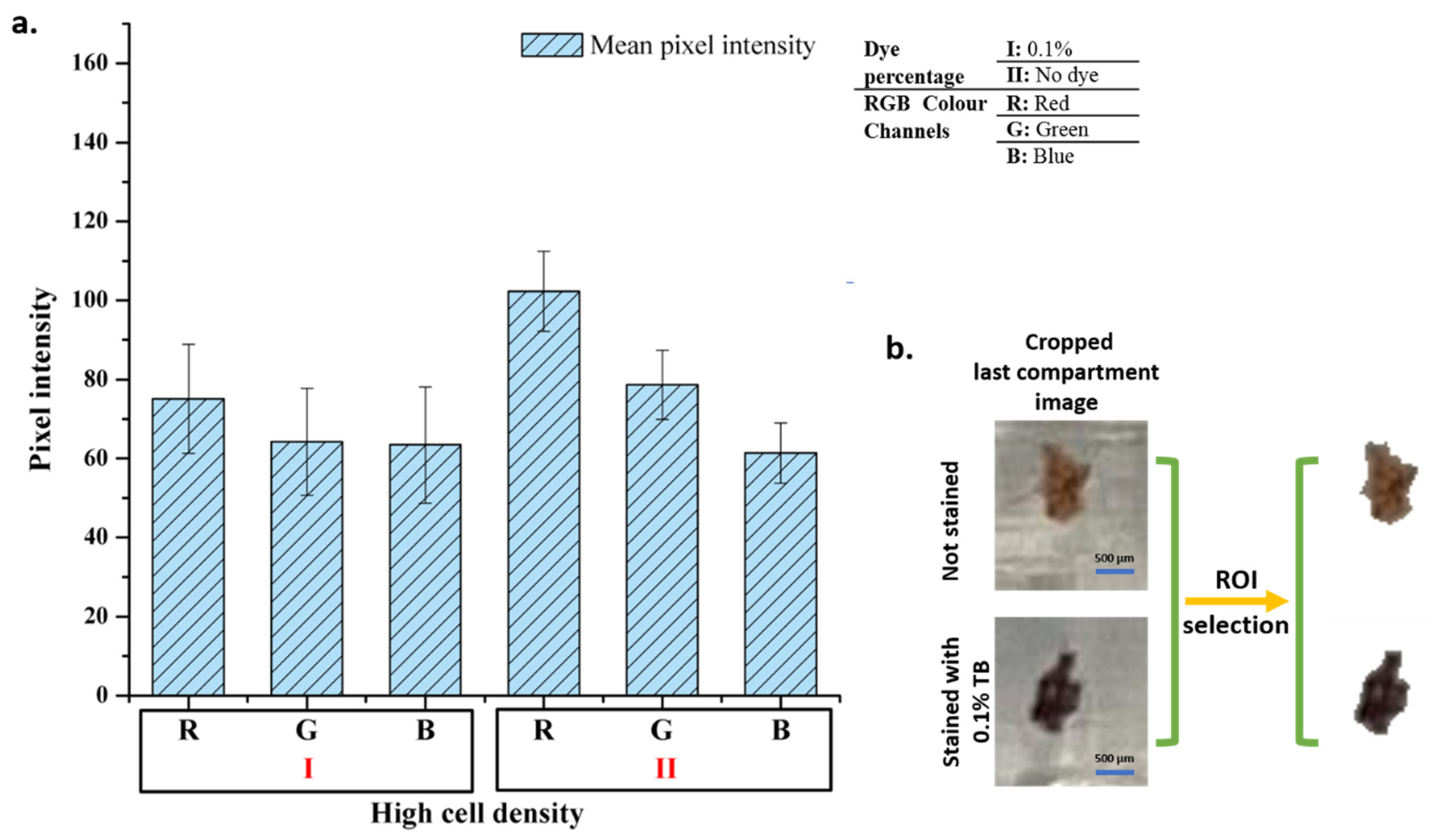 Simple Staining of Cells on a Chip