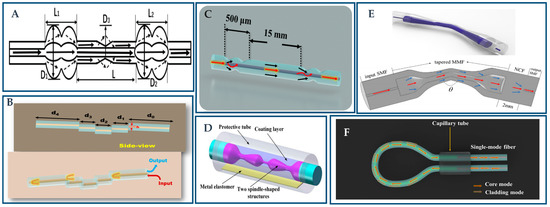 Biosensors | Free Full-Text | Novel Optical Fiber-Based Structures for ...