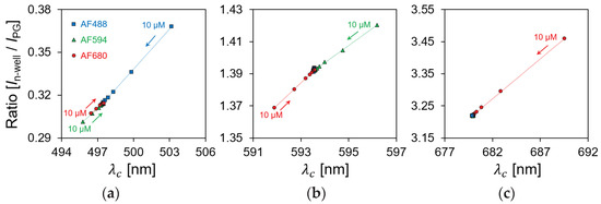Demonstrating a Filter-Free Wavelength Sensor with Double-Well ...