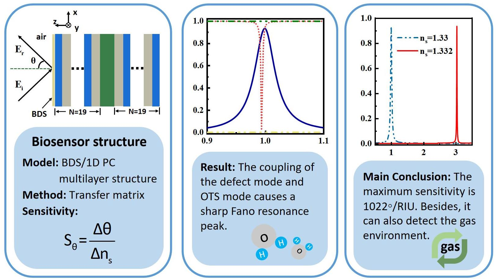 Biosensors | Free Full-Text | Terahertz Biosensor Based on Mode ...