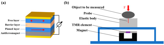 Recent Progress of Biomimetic Tactile Sensing Technology Based on ...