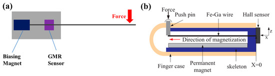 Biosensors | Free Full-Text | Recent Progress of Biomimetic Tactile ...