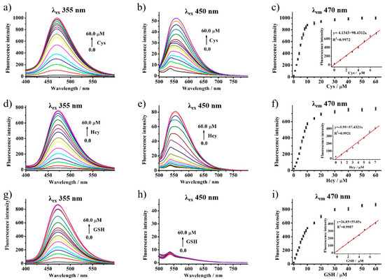 Dual Response Site Fluorescent Probe for Highly Sensitive Detection of ...