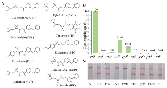 Development of Ic-ELISA and Colloidal Gold Lateral Flow Immunoassay for ...