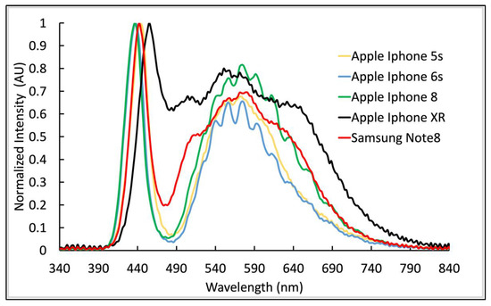 Flash Characterization of Smartphones Used in Point-of-Care Diagnostics