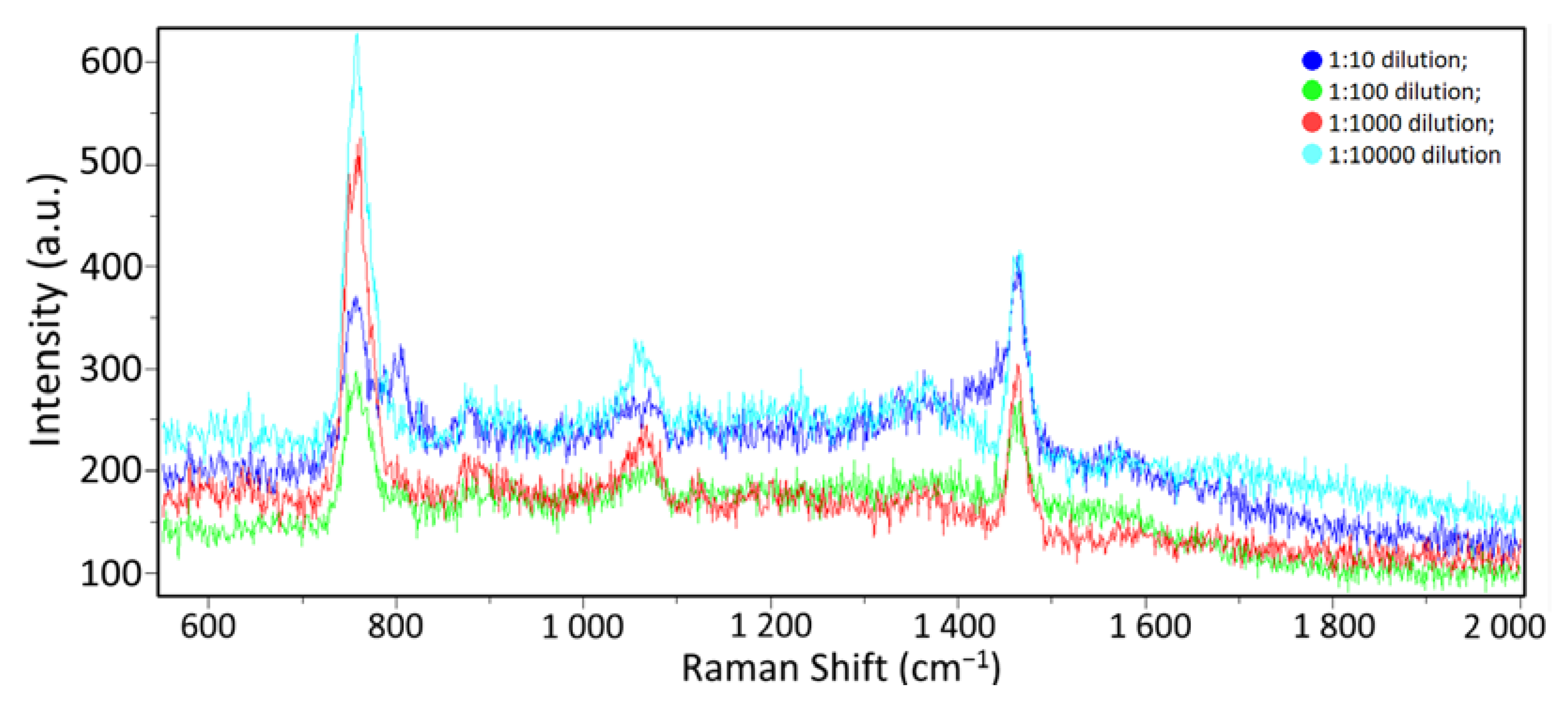 Detection of A and B Influenza Viruses by Surface-Enhanced Raman ...