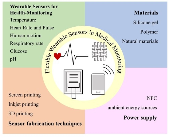 Biosensors | Free Full-Text | Flexible Wearable Sensors in Medical ...