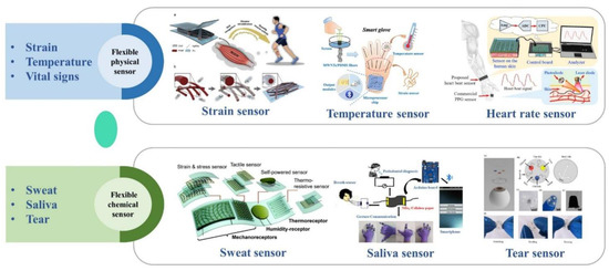 Flexible Wearable Sensors in Medical Monitoring