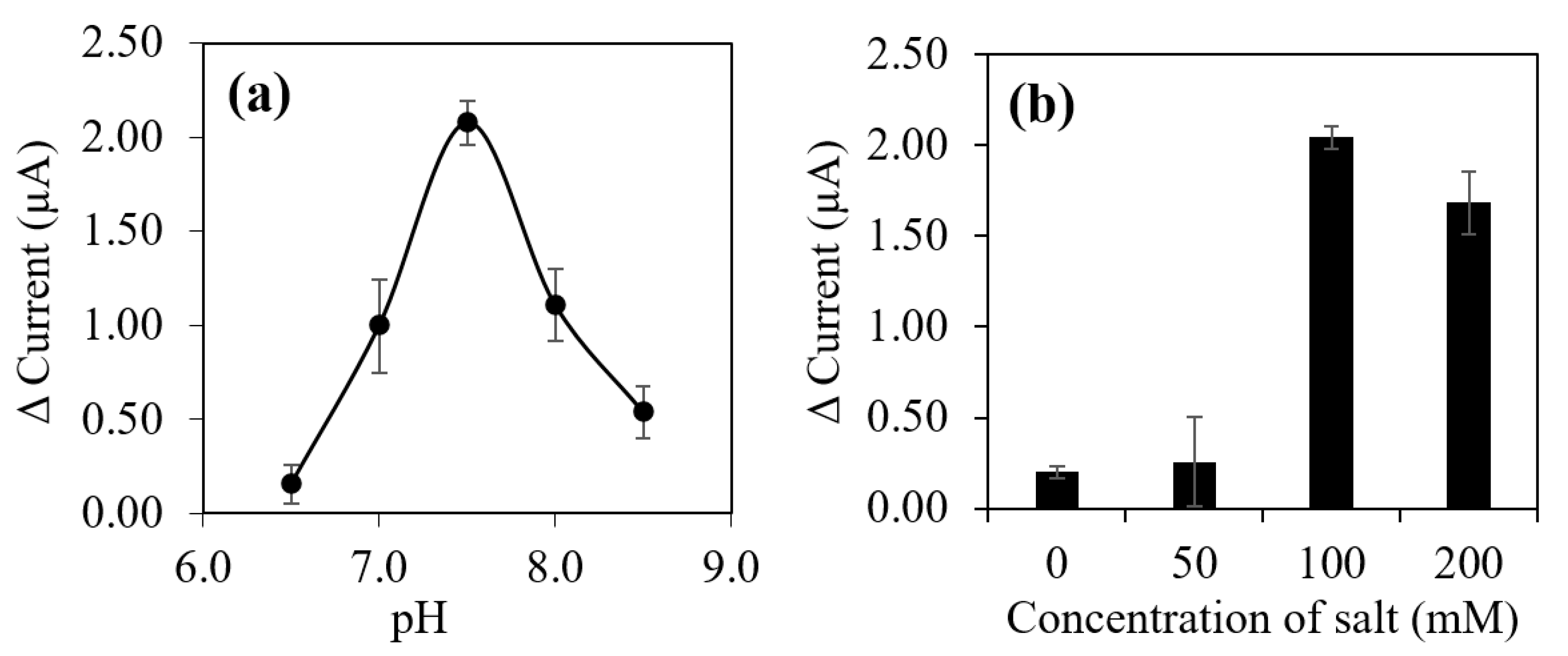 Enhancing Electrochemical Biosensor Performance for 17β-Estradiol ...