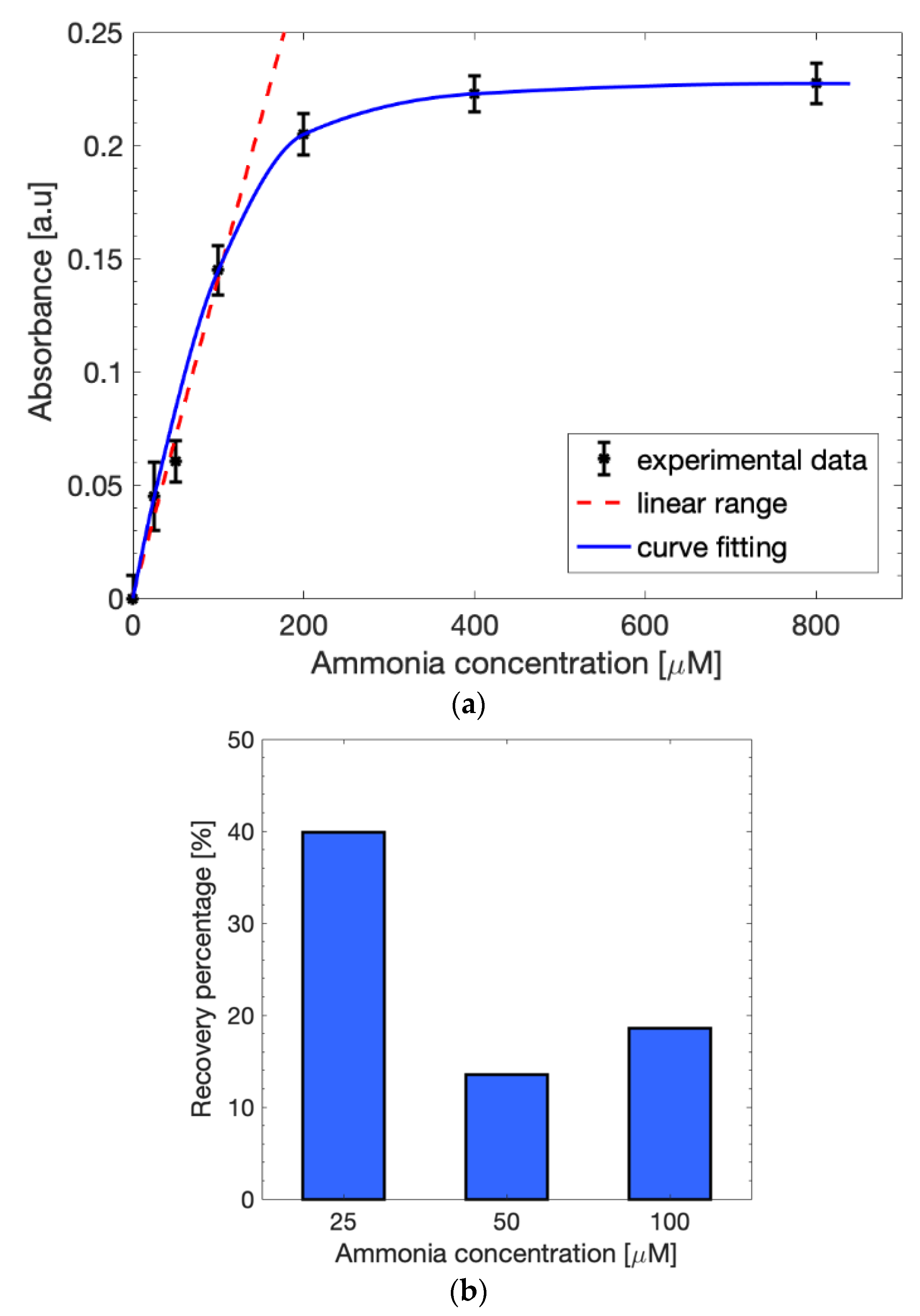 Optical System Based on Nafion Membrane for the Detection of Ammonia in Blood Serum Samples