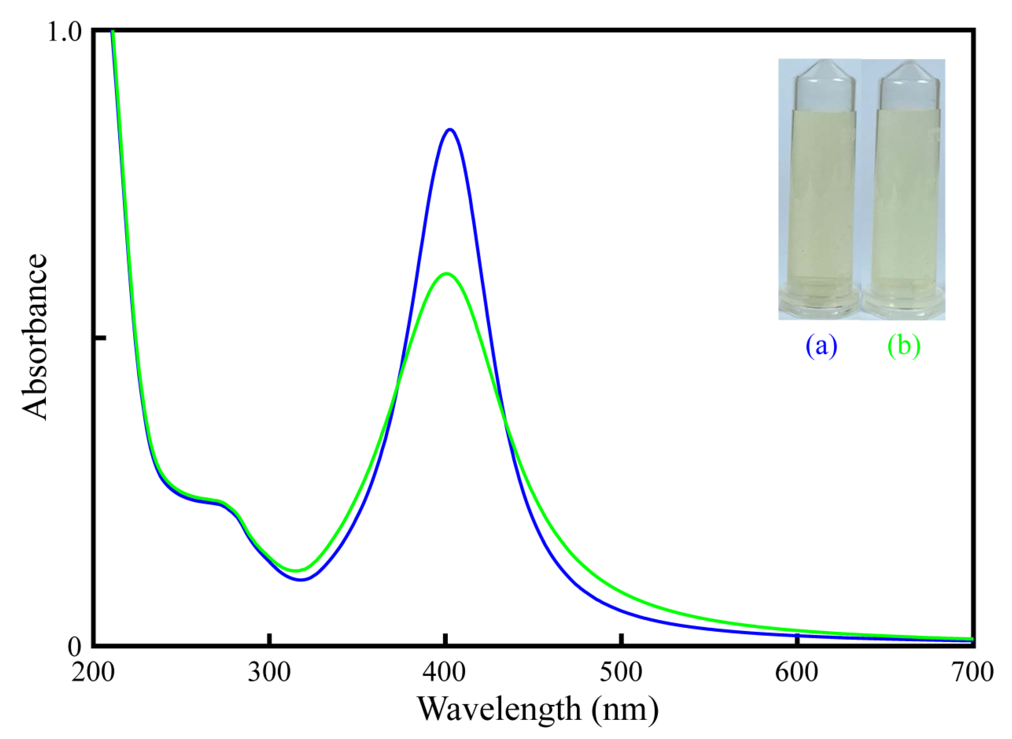 Sodium-Alginate-Functionalized Silver Nanoparticles for Colorimetric ...