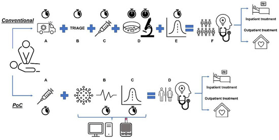 A review of Optical Point-of-Care devices to Estimate the Technology ...